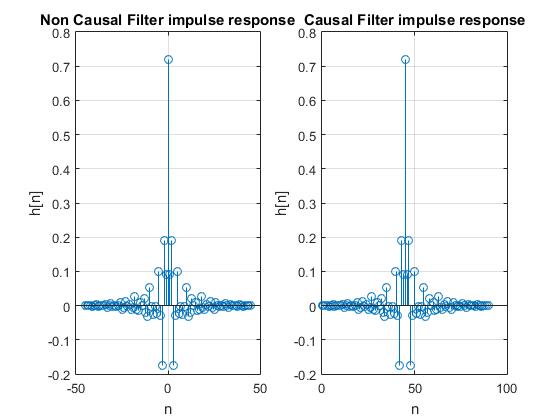 FIR Filter Design — Bandstop Filter | by Savini Hemachandra | Medium