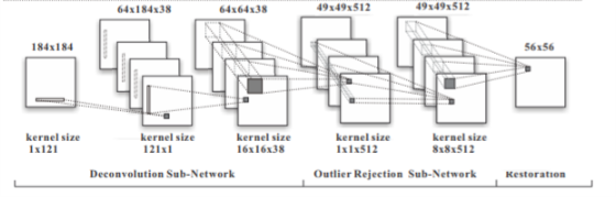 Deep Convolutional Neural Network for Image Deconvolution | by KshiTiJ JAiN | Medium