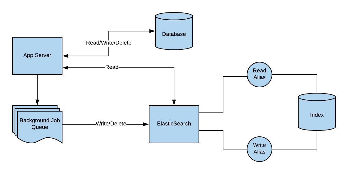 ElasticSearch: Zero downtime reindexing | by Anam Hossain | CAMS Engineering