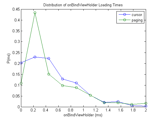 Android Paging List Adapter Comparison | by Andrew Fernandes | Medium