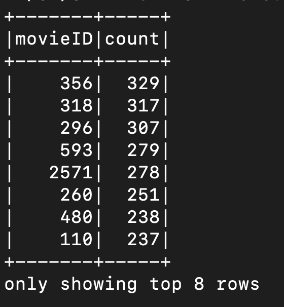 Spark Simple Project Using DataFrames | by Shivendra Singh | The ...