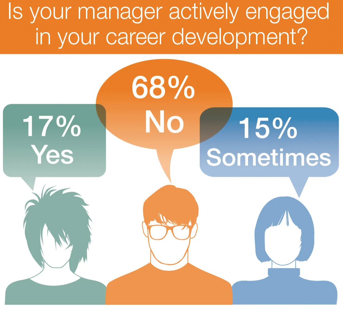 We could justifiably say that 68% of managers just don’t really care ...