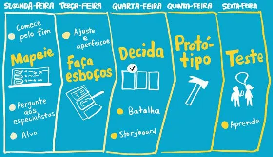 O que é Design Sprint e como criamos um produto novo em 3 dias | by Rafael Torrez | MaxMilhas ...