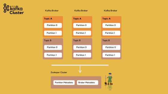 Getting started with Apache Kafka and ZooKeeper | by Sylia CH | The ...
