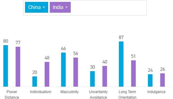 Sino-Indian Cultural Parallels: A Comparison Using Hofstede’s Research ...