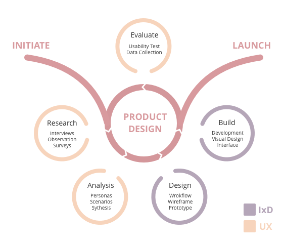 Reread the classics, what is IxD, UX, and HCI? A designer’s perspective | by Jiajing Guo | Medium