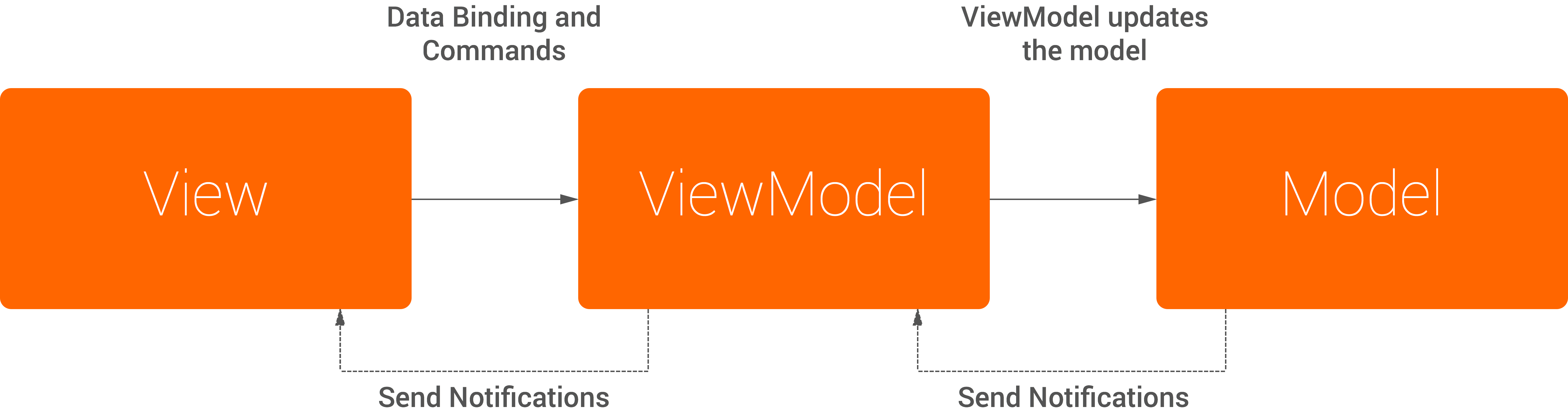 Approaching Android with MVVM. Building an MVVM architectured… | by Joe ...
