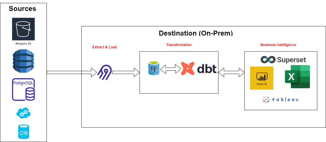 Introduction to Modern Data Analytics Tools | by Baysan | CodeX | Medium