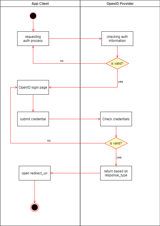 Importance of Single Sign On — Open ID Connect | by Rachmat Priambudi ...