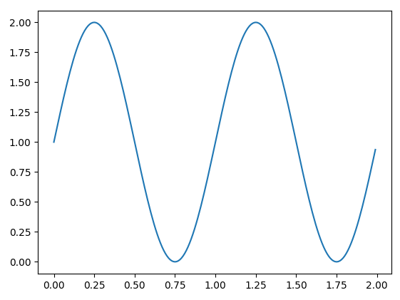 Matplotlib Module In Python What Is Matplotlib By Mustfaaayyed May 2022 Medium