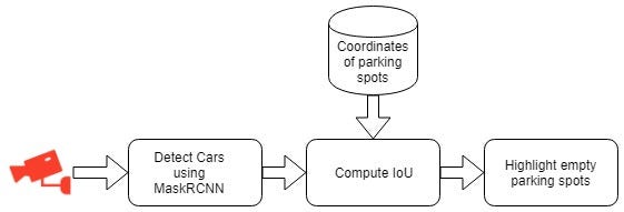 Parking Space Detection Using Deep Learning By Mohit Saini The