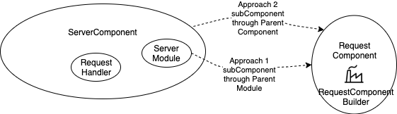 Dagger 2 Subcomponent Illustrated (Kotlin) | by Elye | Mobile App Development Publication | Medium