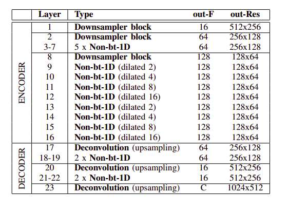 Efficient Residual Factorized Neural Network For Semantic Segmentation By Anand Kummari Medium