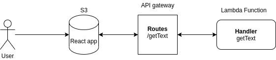 Creating your first simple serverless app with AWS-cdk | by Lashan Faliq | Sysco LABS Sri Lanka ...