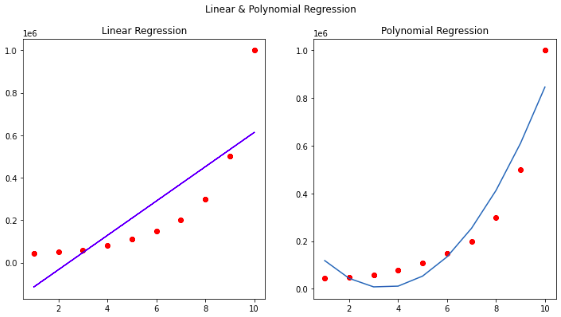 MACHINE LEARNING ALGORITHMS #3. 3. POLYNOMIAL REGRESSION | by Ersel ...