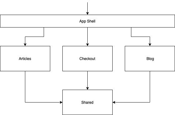 Micro-Frontends at scale with Module Federation | xgeeks