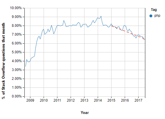 What Stack Overflow Says Of Php Stack Overflow Recently Published Their By Javier Arias Medium