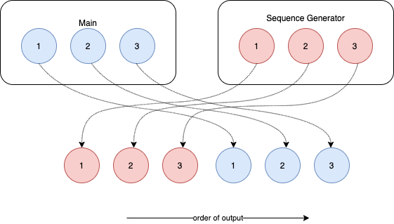 Kotlin Flow a much better version of Sequence? | by Elye | Mobile App Development Publication ...