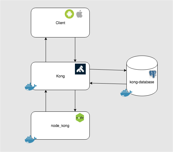 KONG — The Microservice API Gateway | by faren | Medium