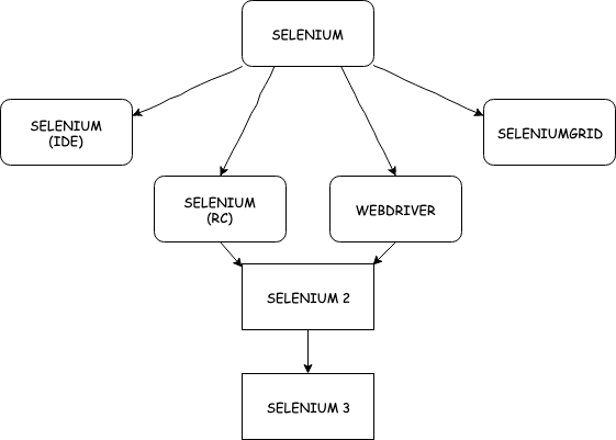 A deep dive into Web Browser Automation with Selenium | by Divya ...