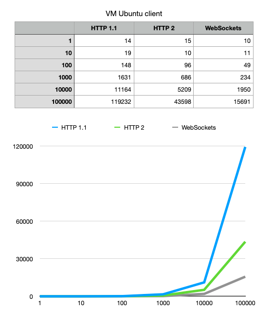 Performance differences between HTTP REST API and WebSocket REST API ...