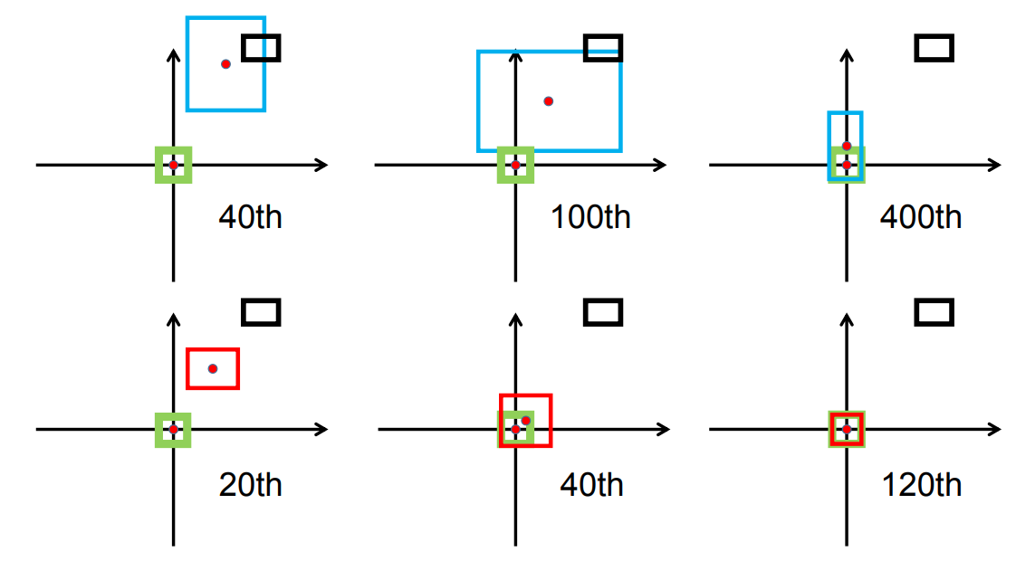 Distance-IOU Loss : Faster and Better Learning for Box Regression | by Jackson Chou | Medium