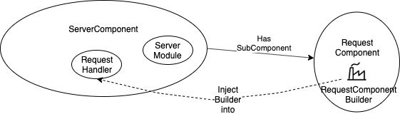 Dagger 2 Subcomponent Illustrated (Kotlin) | by Elye | Mobile App Development Publication | Medium