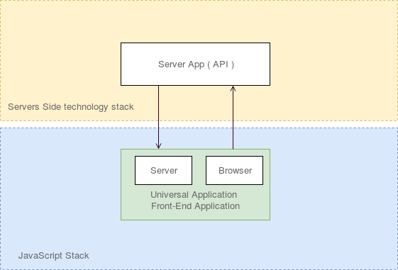 Universal JavaScript what the hack is that? | by Maciej Sikora | Medium