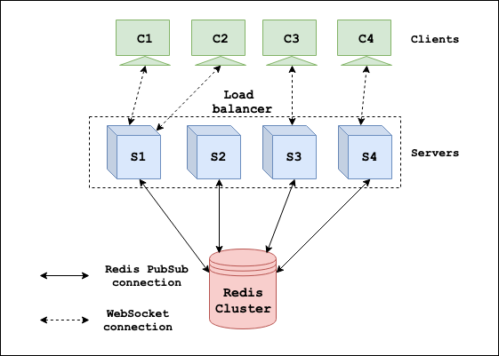 Building a real-time dashboard using React, GraphQL subscriptions, and Redis PubSub | by ...