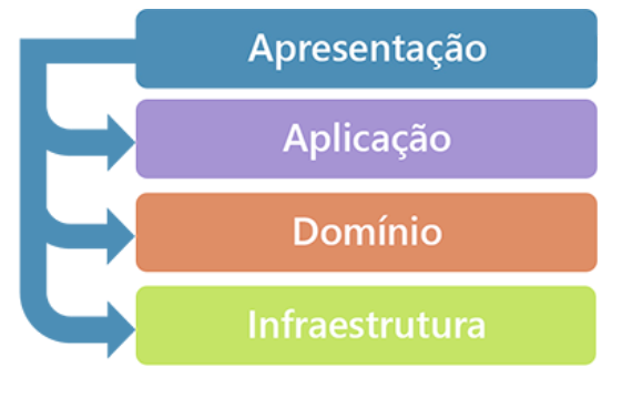 Implementando na prática Rest API com conceitos de DDD + .NET CORE + SQL no Docker + IoC | by ...