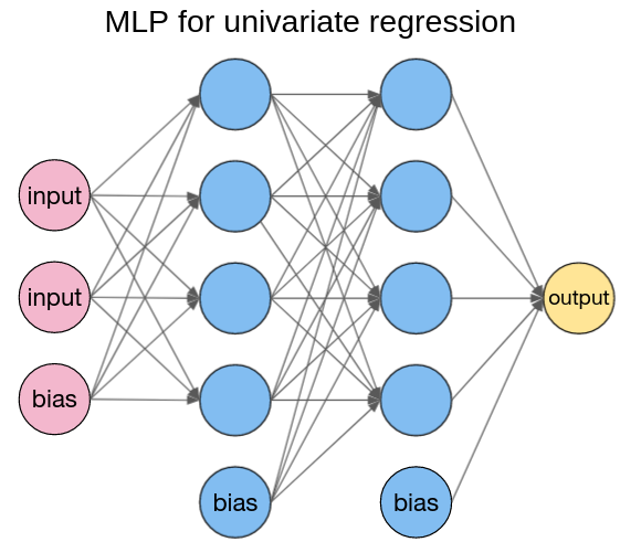 MLP’s applications with tweaks in its structure | by SangGyu An | CodeX ...