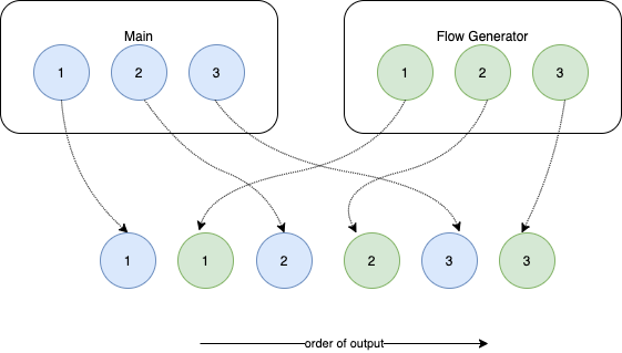 Kotlin Flow a much better version of Sequence? | by Elye | Mobile App Development Publication ...