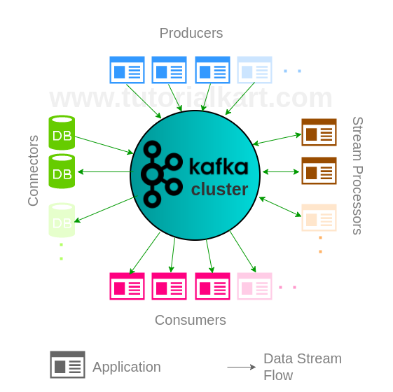 A brief introduction of Apache Kafka. | by Thibaut Dumont Girard | Medium