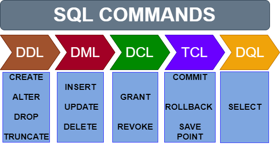 Understanding TCL Commands. Know how to use COMMIT, ROLLBACK… | by Sanketh Bhagavanthi | Medium
