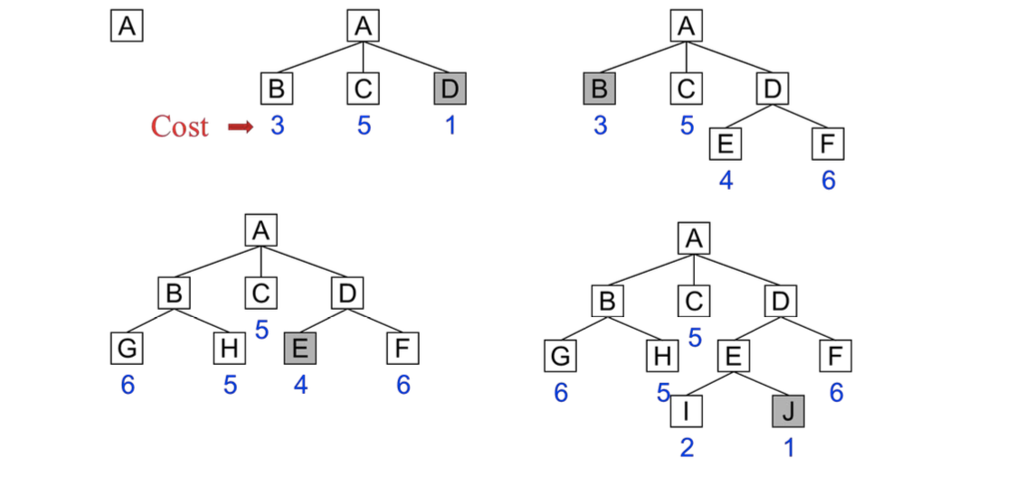 Best First Search Heuristic Search Technique | by dpthegrey | Medium