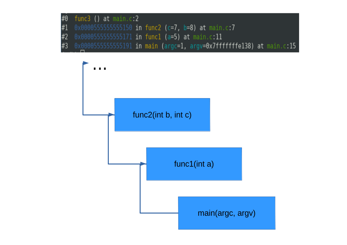 How stack trace on ARM works. Some time ago I faced a small problem ...
