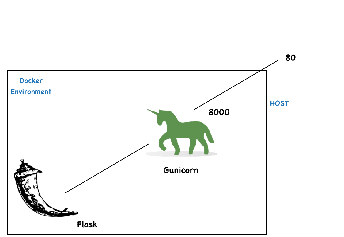Deploying A Scalable Flask App Using Gunicorn And Nginx
