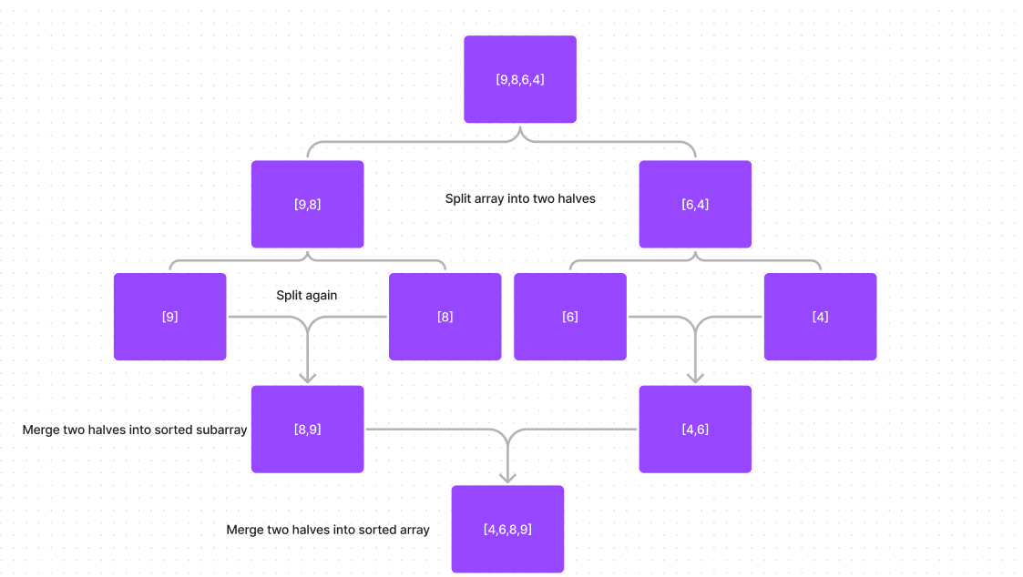 Merge Sort Python Explanation By Keyboard Peasant Sep 2022 Medium