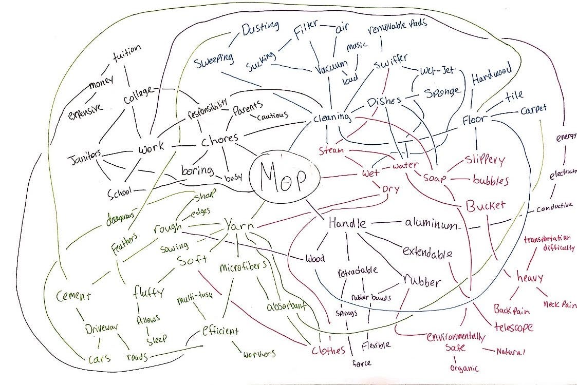 Idea Generation Part 1. Mind Map | by Kevin Kwok | Medium