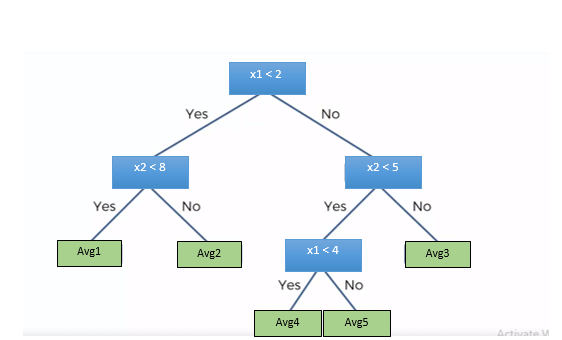 Decision Tree Regression. - A quickie: All you need to know about… | by ...