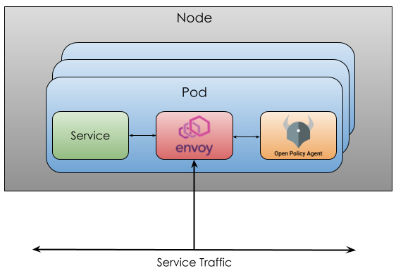 Cross Cluster Service Authorization - Sidecar Toolkit - Using OPA ...