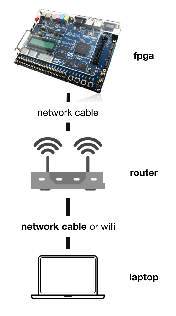 How to use ethernet components in FPGA (Altera DE2–115) | by 潘軒 | Medium