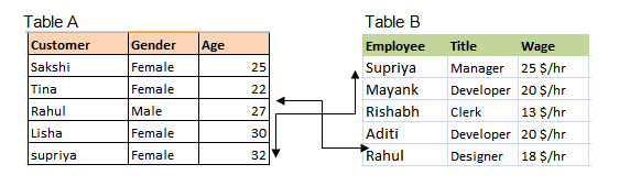 Joining and Blending Data in Tableau | by Juhi Sharma | Analytics ...