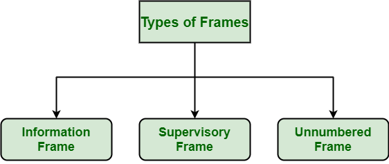 Implementation of HDLC protocol using Network Simulator | Medium