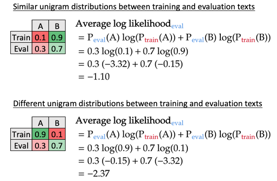 N-gram language models. Part 1: The unigram model | by Khanh Nguyen | MTI Technology | Medium