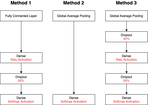 Improve Image Recognition Models using Transfer Learning | by Kendric ...