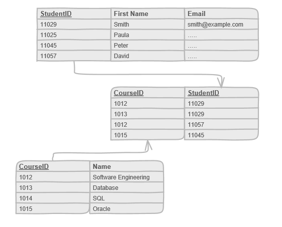 Database — Fundamentals (Part 2). The first step towards understanding ...