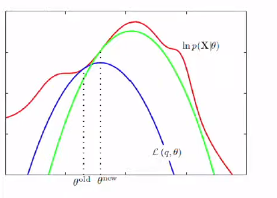 ML: GMM & EM Algorithm. GMM is a really popular clustering… | by ...