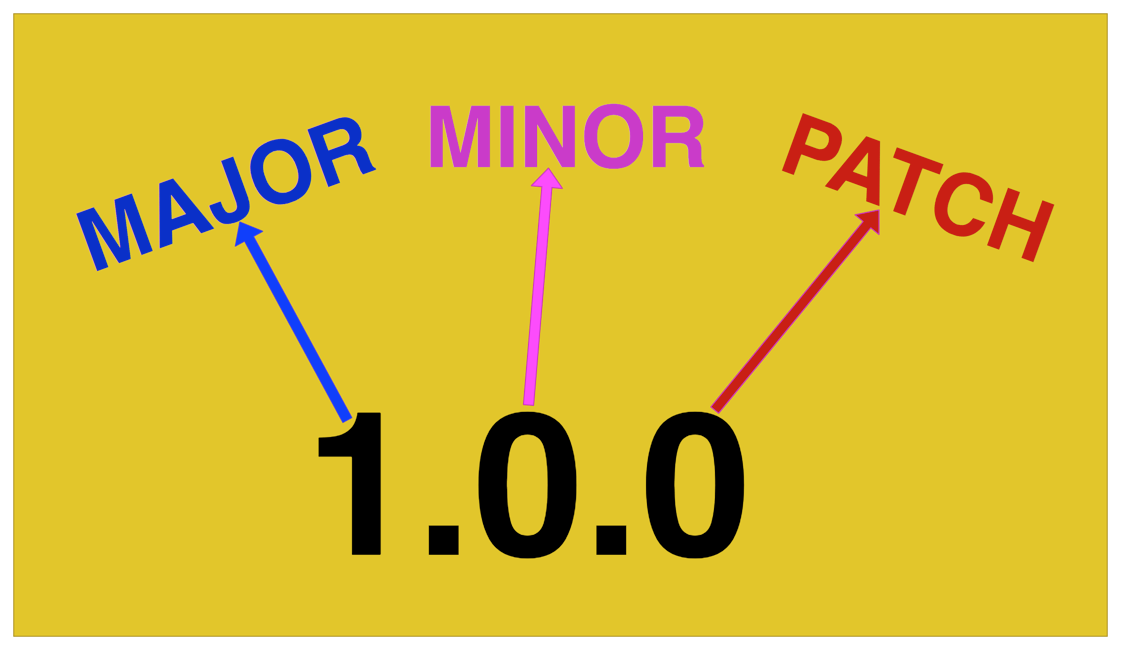 Understanding Semantic Versioning Specification | by Bhargav Bachina ...