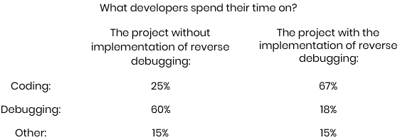 Why Every Head Of Devops Needs To Know Reverse Debugging By Alice Gajos Medium